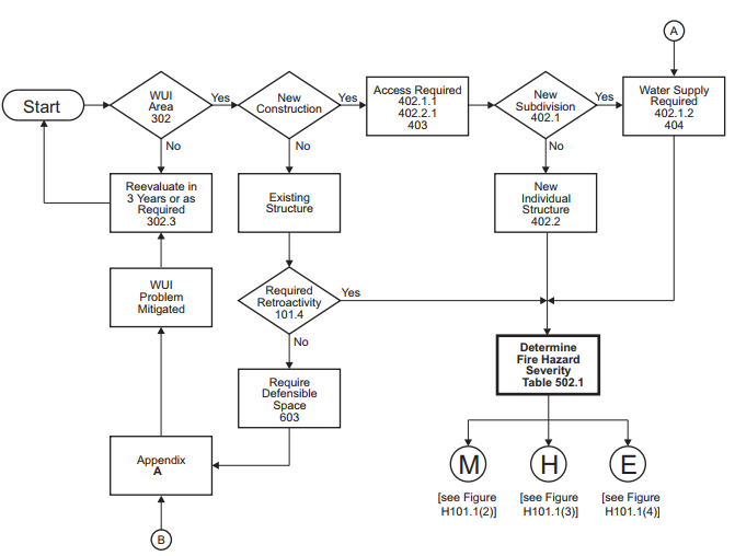 APPENDIX H INTERNATIONAL WILDLAND URBAN INTERFACE CODE FLOWCHART - 2021 ...