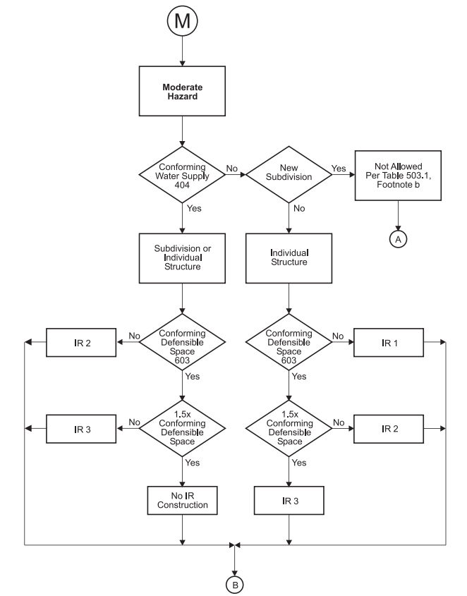 APPENDIX H INTERNATIONAL WILDLAND URBAN INTERFACE CODE FLOWCHART - 2021 ...