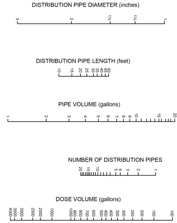 APPENDIX B TABLES FOR PRESSURE DISTRIBUTION SYSTEMS - 2021 ...