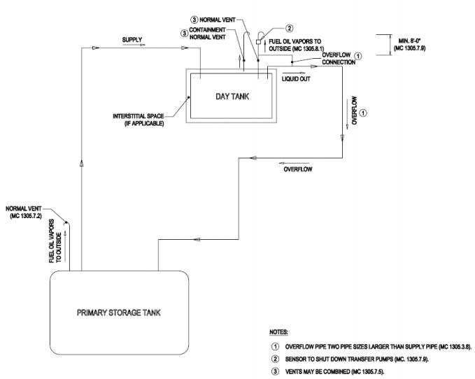 APPENDIX C FUEL OIL STORAGE TANK VENTING OPTIONS - 2022 NEW YORK CITY ...