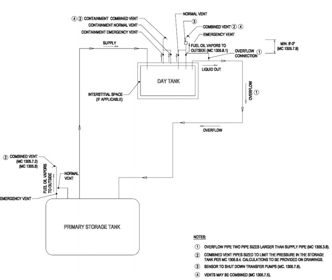 APPENDIX C FUEL OIL STORAGE TANK VENTING OPTIONS - 2022 NEW YORK CITY ...