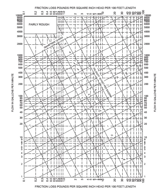 APPENDIX E SIZING OF WATER PIPING SYSTEM - 2022 NEW YORK CITY PLUMBING CODE