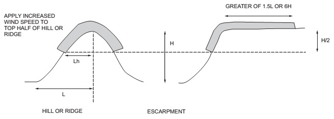 CHAPTER 3 BUILDING PLANNING - 2020 INDIANA RESIDENTIAL CODE