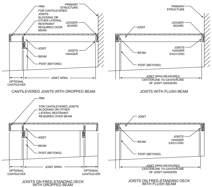 CHAPTER 5 FLOORS - 2020 INDIANA RESIDENTIAL CODE