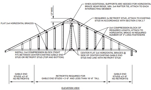 CHAPTER C1 GABLE END RETROFIT FOR HIGH WIND AREAS - 2015 SOUTH CAROLINA ...