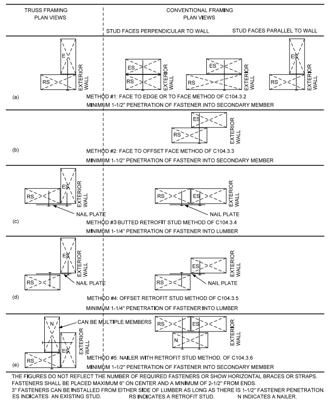 CHAPTER C1 GABLE END RETROFIT FOR HIGH WIND AREAS - 2015 SOUTH CAROLINA ...