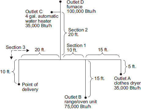 APPENDIX A SIZING AND CAPACITIES OF GAS PIPING - 2018 INTERNATIONAL ...
