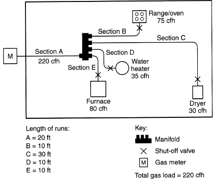 APPENDIX A SIZING AND CAPACITIES OF GAS PIPING - 2018 INTERNATIONAL ...