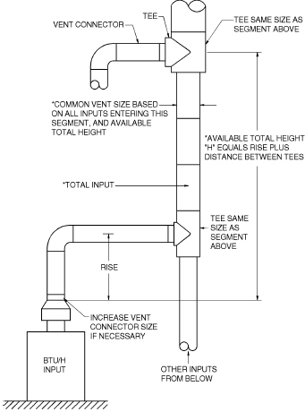 APPENDIX B SIZING OF VENTING SYSTEMS SERVING APPLIANCES EQUIPPED WITH ...