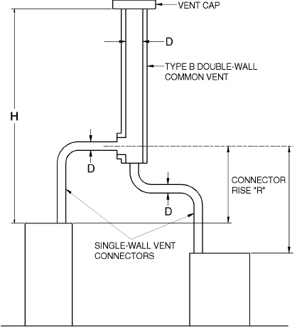 APPENDIX B SIZING OF VENTING SYSTEMS SERVING APPLIANCES EQUIPPED WITH ...