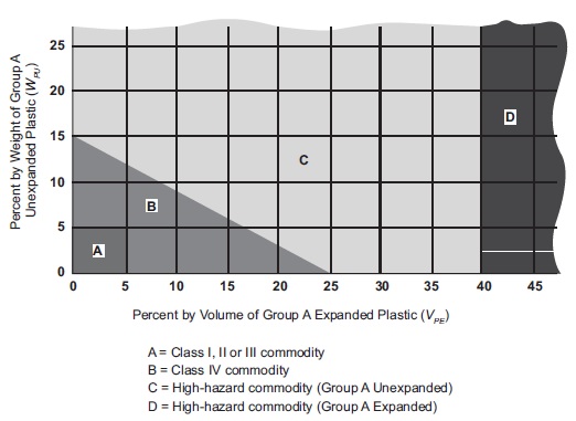 CHAPTER 32 HIGH PILED COMBUSTIBLE STORAGE - 2022 OREGON FIRE CODE