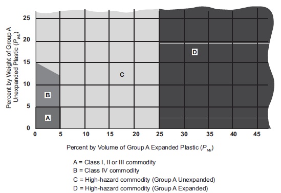 CHAPTER 32 HIGH PILED COMBUSTIBLE STORAGE - 2022 OREGON FIRE CODE