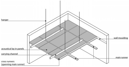 APPENDIX R ACOUSTICAL TILE AND LAY IN PANEL CEILING SUSPENSION SYSTEMS ...