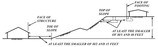CHAPTER 18 SOILS AND FOUNDATIONS - 2021 BUILDING CODE OF PAKISTAN