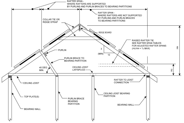 CHAPTER 31 SPECIAL CONSTRUCTION - 2022 OREGON STRUCTURAL SPECIALTY CODE