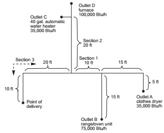 APPENDIX A IFGS SIZING AND CAPACITIES OF GAS PIPING - 2021 SOUTH ...