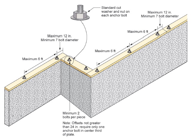 CHAPTER 5 FOUNDATIONS - 2020 ILLUSTRATED FIELD GUIDE TO THE MINNESOTA ...