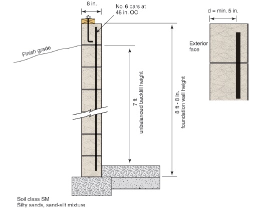 CHAPTER 5 FOUNDATIONS - 2020 ILLUSTRATED FIELD GUIDE TO THE MINNESOTA ...