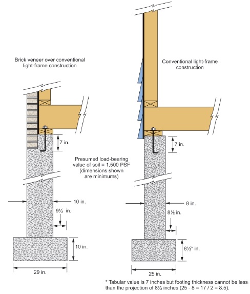 CHAPTER 5 FOUNDATIONS - 2020 ILLUSTRATED FIELD GUIDE TO THE MINNESOTA ...