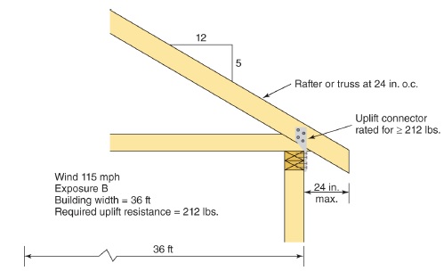 CHAPTER 6 FRAMING - 2020 ILLUSTRATED FIELD GUIDE TO THE MINNESOTA ...