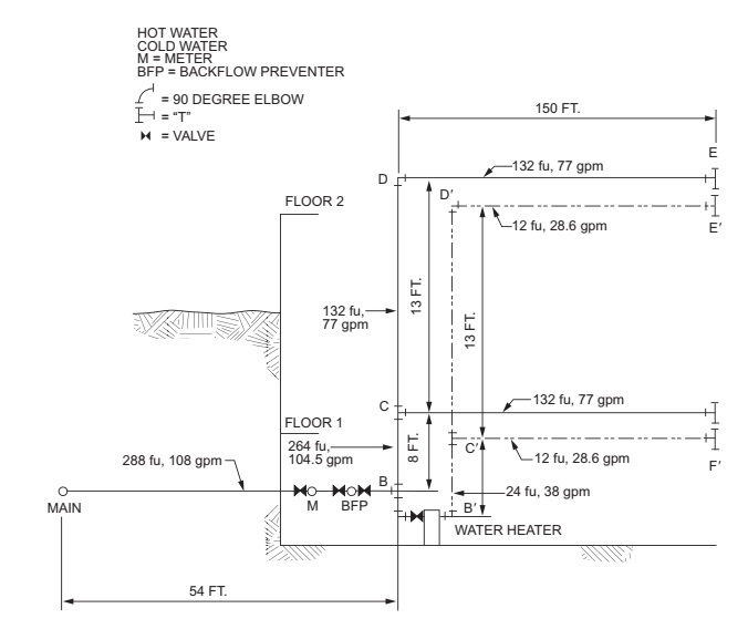 APPENDIX E SIZING OF WATER PIPING SYSTEM - 2021 SOUTH CAROLINA PLUMBING ...