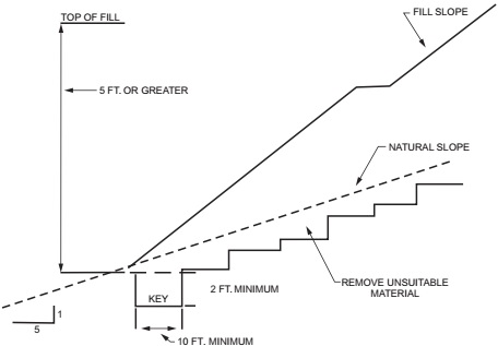APPENDIX J GRADING - 2021 SOUTH CAROLINA BUILDING CODE
