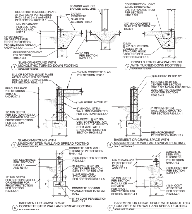 CHAPTER 4 FOUNDATIONS - 2021 SOUTH CAROLINA RESIDENTIAL CODE