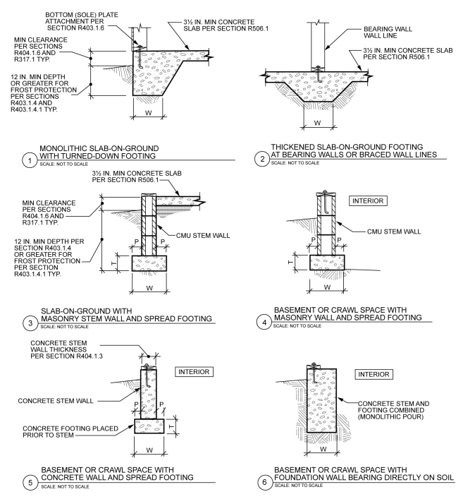 CHAPTER 4 FOUNDATIONS - 2021 SOUTH CAROLINA RESIDENTIAL CODE