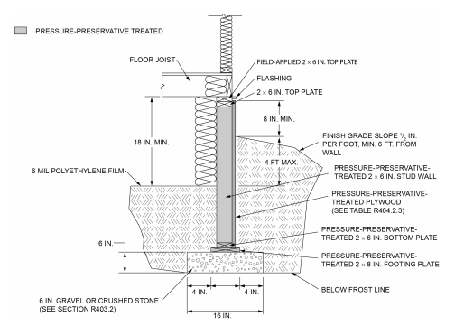 CHAPTER 4 FOUNDATIONS - 2021 SOUTH CAROLINA RESIDENTIAL CODE