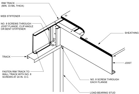 CHAPTER 5 FLOORS - 2021 SOUTH CAROLINA RESIDENTIAL CODE