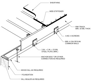 CHAPTER 5 FLOORS - 2021 SOUTH CAROLINA RESIDENTIAL CODE