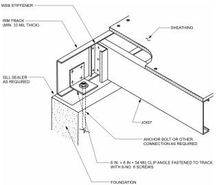 CHAPTER 5 FLOORS - 2021 SOUTH CAROLINA RESIDENTIAL CODE