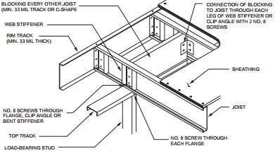 CHAPTER 5 FLOORS - 2021 SOUTH CAROLINA RESIDENTIAL CODE