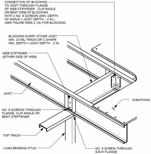 CHAPTER 5 FLOORS - 2021 SOUTH CAROLINA RESIDENTIAL CODE