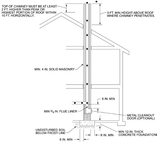 CHAPTER 10 CHIMNEYS AND FIREPLACES - 2021 INTERNATIONAL TINY HOUSE ...