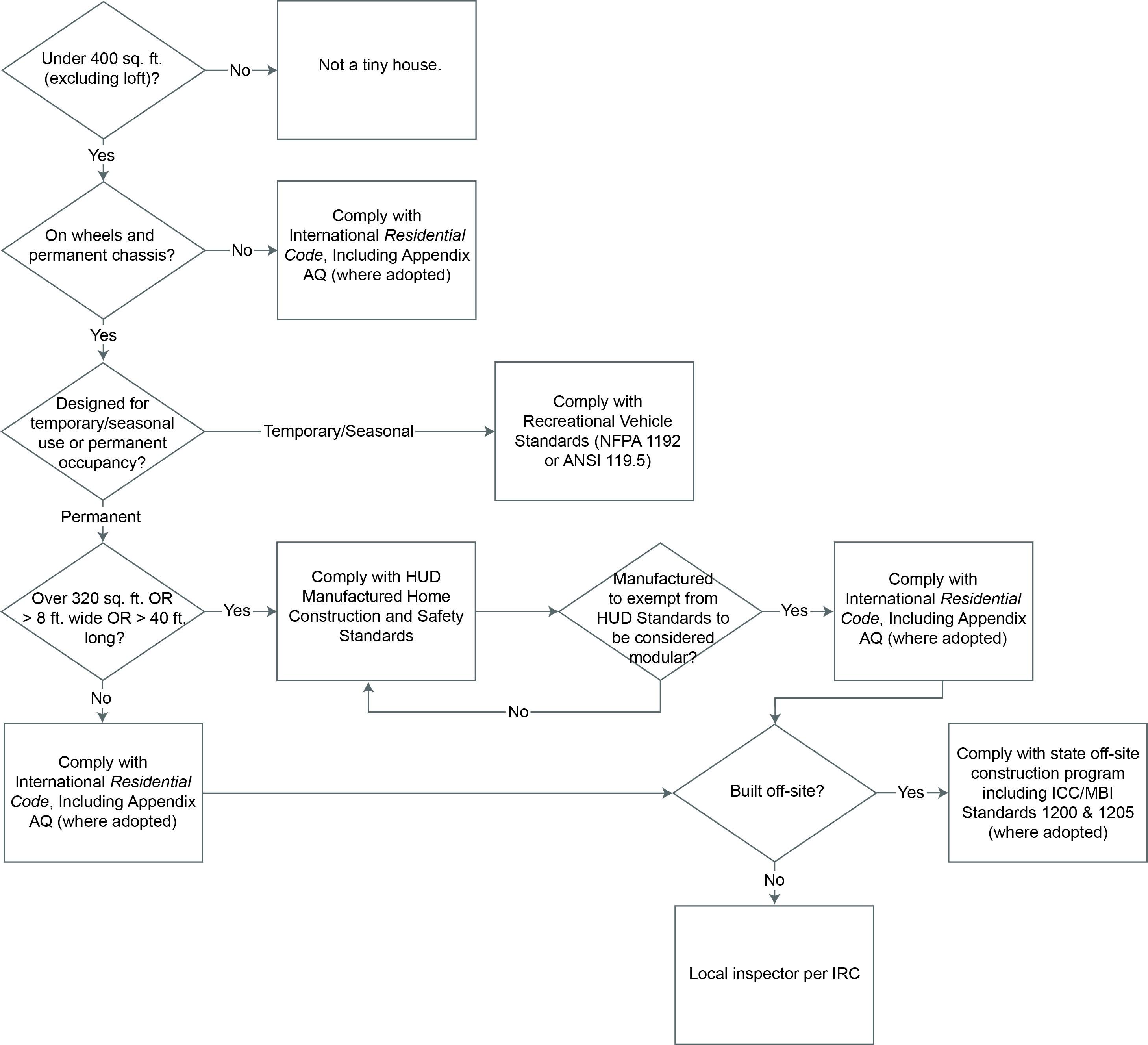 SECTION I INTRODUCTION - 2021 INTERNATIONAL TINY HOUSE PROVISIONS: CODE ...