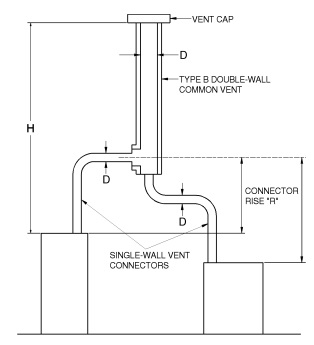 APPENDIX B SIZING OF VENTING SYSTEMS SERVING APPLIANCES EQUIPPED WITH ...