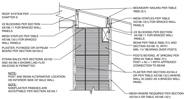 APPENDIX S STRAWBALE CONSTRUCTION - 2018 INTERNATIONAL RESIDENTIAL CODE ...
