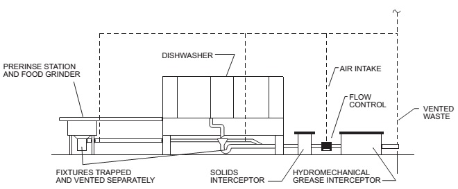 CHAPTER 10 TRAPS INTERCEPTORS AND SEPARATORS - 2022 ARTICLE XV ...