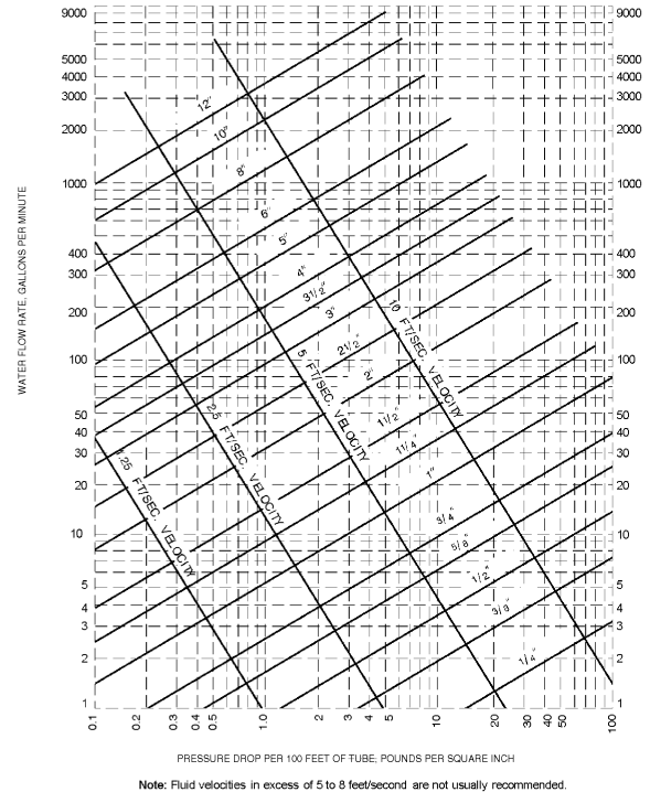 APPENDIX E SIZING OF WATER PIPING SYSTEM - 2022 ARTICLE XV ALLEGHENY ...