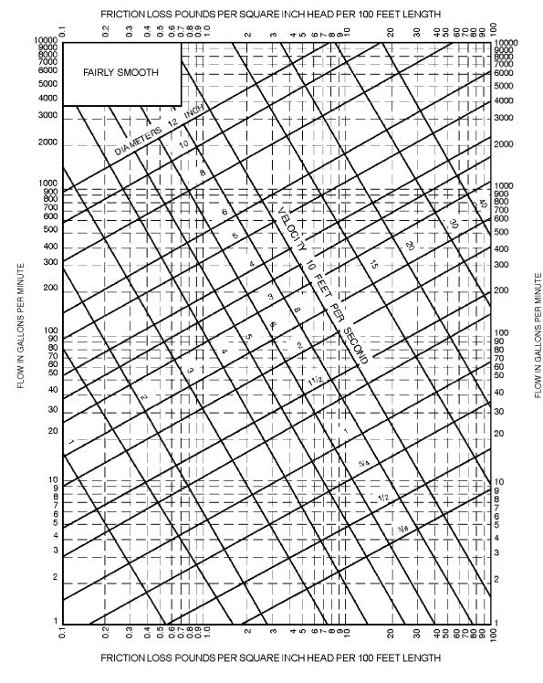 APPENDIX E SIZING OF WATER PIPING SYSTEM - 2022 ARTICLE XV ALLEGHENY ...