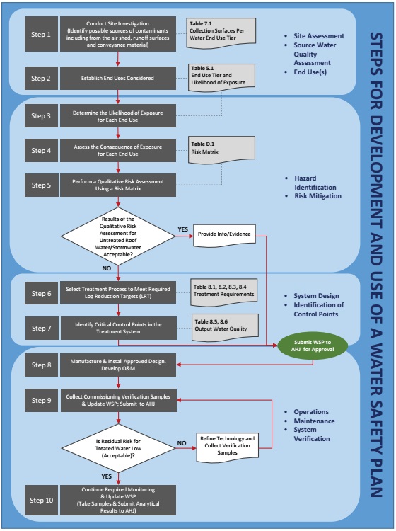 0 INTRODUCTION - 2022 CSA B805-22/ICC 805-2022 RAINWATER HARVESTING SYSTEMS