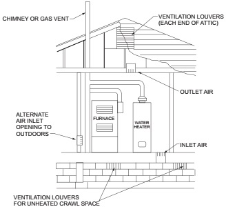CHAPTER 3 GENERAL REGULATIONS - 2023 FLORIDA BUILDING CODE, FUEL GAS ...