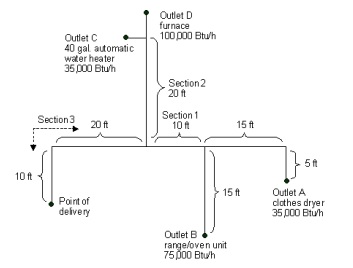 APPENDIX A IFGS SIZING AND CAPACITIES OF GAS PIPING - 2023 FLORIDA ...