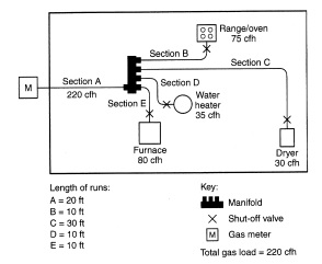 APPENDIX A IFGS SIZING AND CAPACITIES OF GAS PIPING - 2023 FLORIDA ...