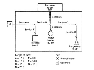 APPENDIX A IFGS SIZING AND CAPACITIES OF GAS PIPING - 2023 FLORIDA ...