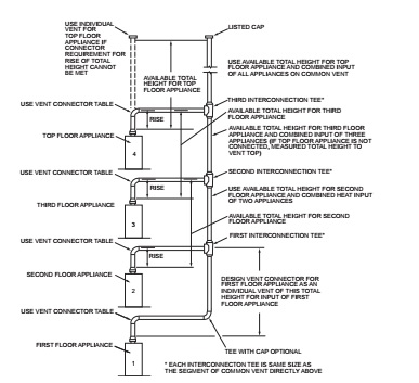 APPENDIX B IFGS SIZING OF VENTING SYSTEMS SERVING APPLIANCES EQUIPPED WITH DRAFT HOODS CATEGORY ...