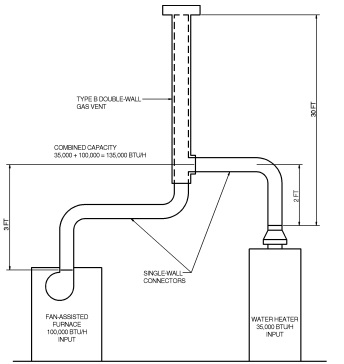 APPENDIX B IFGS SIZING OF VENTING SYSTEMS SERVING APPLIANCES EQUIPPED ...