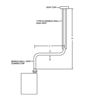 APPENDIX B IFGS SIZING OF VENTING SYSTEMS SERVING APPLIANCES EQUIPPED ...