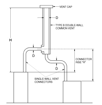 APPENDIX B IFGS SIZING OF VENTING SYSTEMS SERVING APPLIANCES EQUIPPED ...